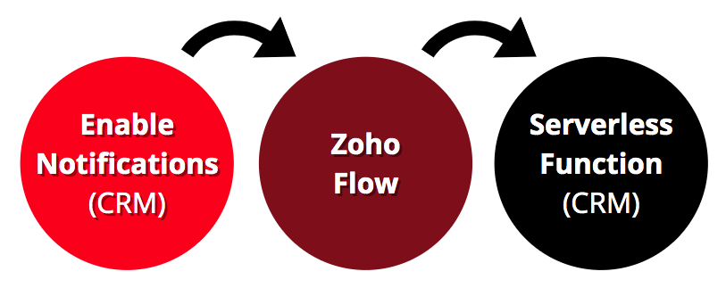 Triggering Function From Notes In Zoho Crm The Workflow Academy